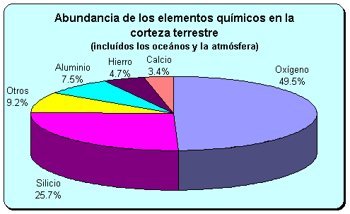 Concepto de elementos químicos - Definición en DeConceptos.com