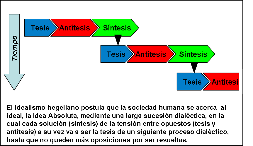 Concepto de dialéctica - Definición en DeConceptos.com