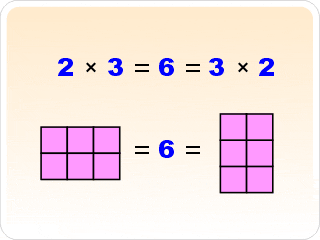 Concepto de conmutativo - Definición en DeConceptos.com