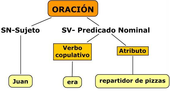Concepto de copulativo - Definición en DeConceptos.com
