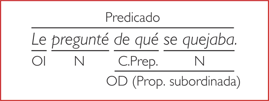 Concepto de proposición - Definición en DeConceptos.com