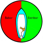 Concepto de babor - Definición en DeConceptos.com